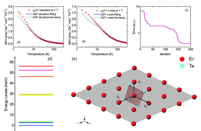 [2108.09693] Effects of the Crystalline Electric Field in the \ceKErTe2 ...