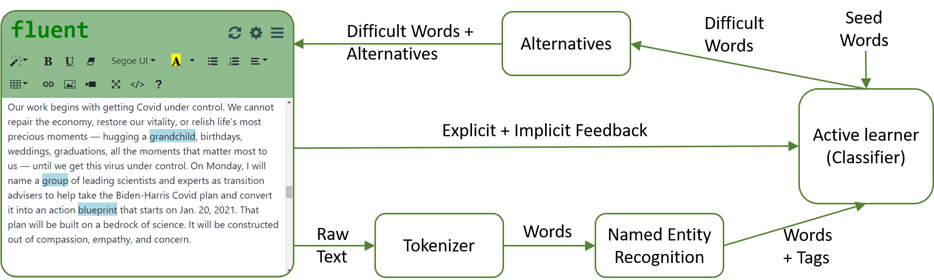 [2108.09918] Fluent: An AI Augmented Writing Tool for People who Stutter