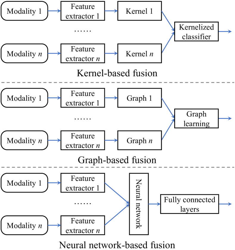 [2108.10152] Emotion Recognition from Multiple Modalities: Fundamentals and Methodologies