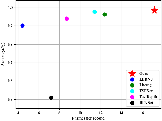 [2108.10506] Real-Time Monocular Human Depth Estimation and Segmentation on Embedded Systems