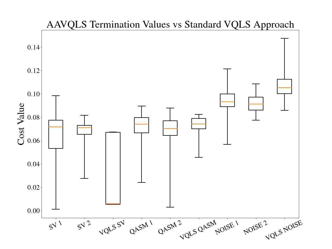 [2108.11362] Near Term Algorithms for Linear Systems of Equations