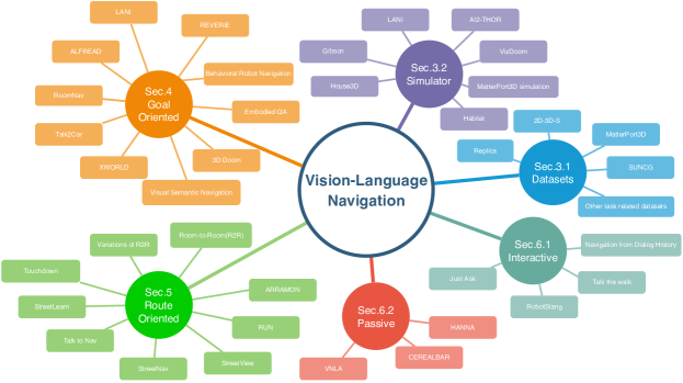 [2108.11544] Vision-Language Navigation: A Survey and Taxonomy