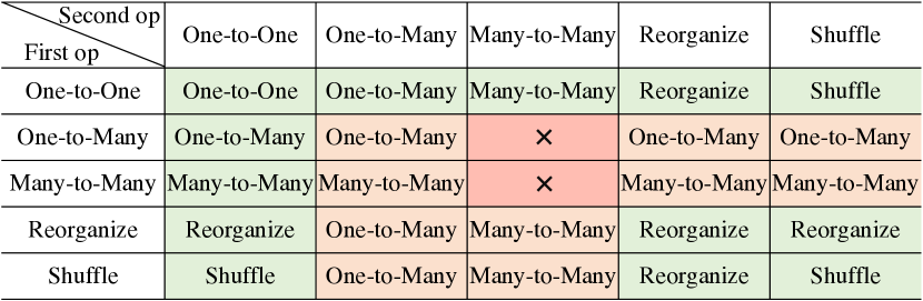 [2108.13342] DNNFusion: Accelerating Deep Neural Networks Execution with Advanced Operator Fusion