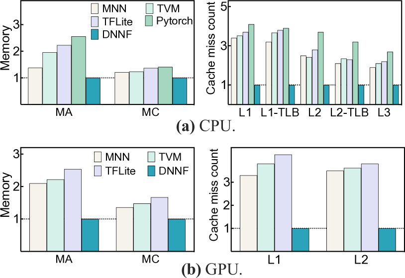 [2108.13342] DNNFusion: Accelerating Deep Neural Networks Execution with Advanced Operator Fusion