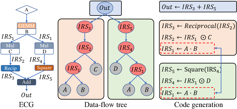 [2108.13342] DNNFusion: Accelerating Deep Neural Networks Execution with Advanced Operator Fusion