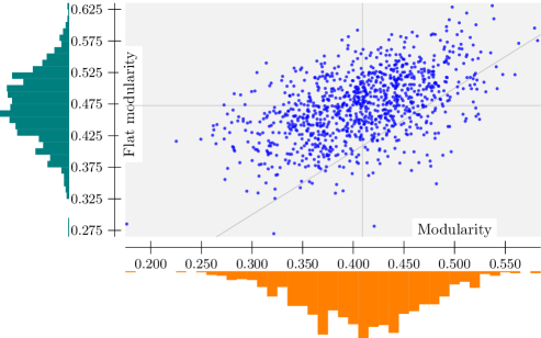 [2108.13450] Modularity and heavy-tailed degree distributions