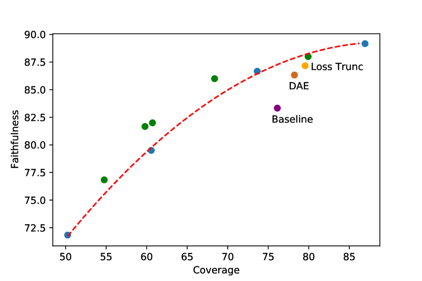 [2108.13684] Faithful or Extractive? On Mitigating the Faithfulness ...