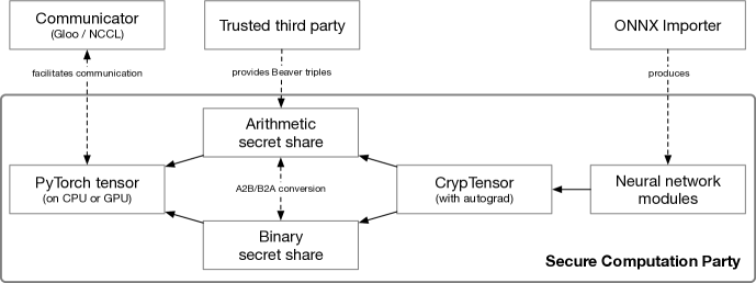 [2109.00984] CrypTen: Secure Multi-Party Computation Meets Machine Learning