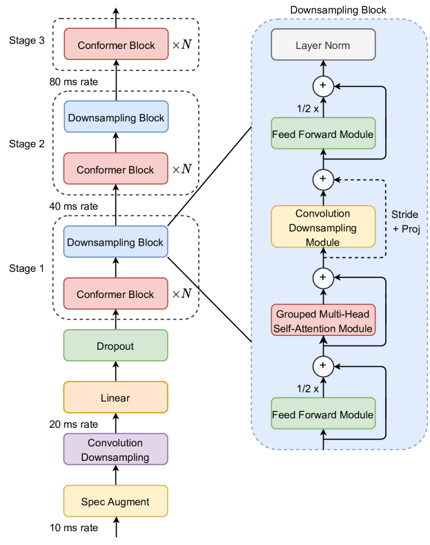 [2109.01163] EFFICIENT CONFORMER: PROGRESSIVE DOWNSAMPLING AND GROUPED ATTENTION FOR AUTOMATIC ...