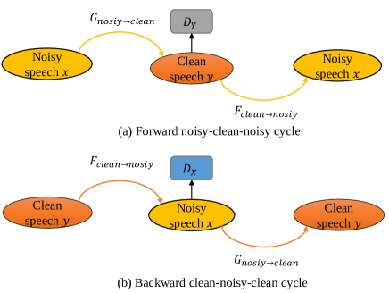 [2109.02011] A Two-stage Complex Network using Cycle-consistent Generative Adversarial Networks ...