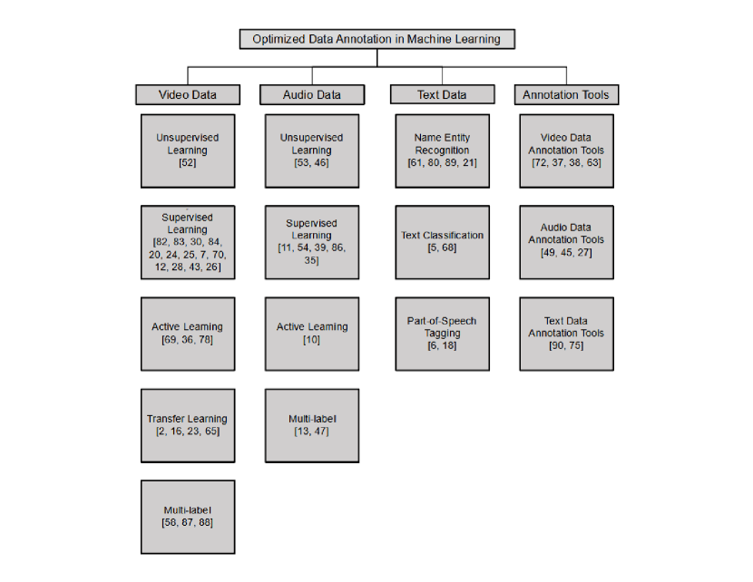[2109.03784] A Survey on Machine Learning Techniques for Auto Labeling ...