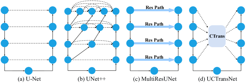 [2109.04335] UCTransNet: Rethinking the Skip Connections in U-Net from ...
