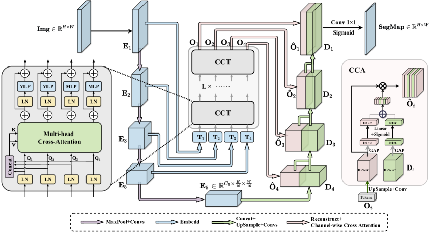[2109.04335] UCTransNet: Rethinking the Skip Connections in U-Net from ...