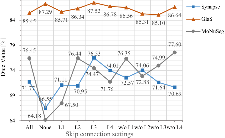 [2109.04335] UCTransNet: Rethinking the Skip Connections in U-Net from ...