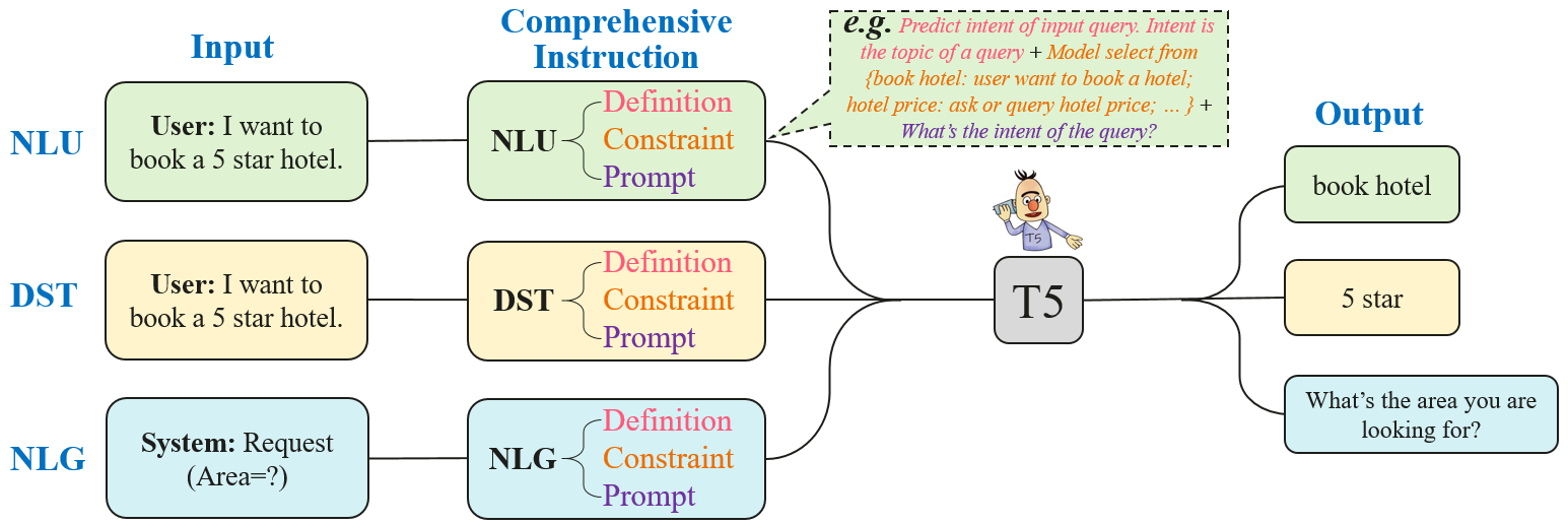 [2109.04645] CIns: Comprehensive Instruction for Few-shot Learning in Task-oriented Dialog Systems