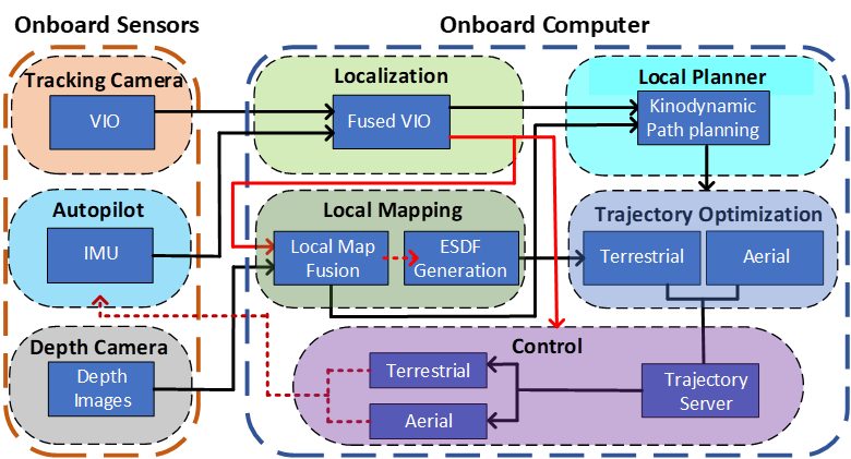 [2109.04706] Autonomous and Adaptive Navigation for Terrestrial-Aerial ...