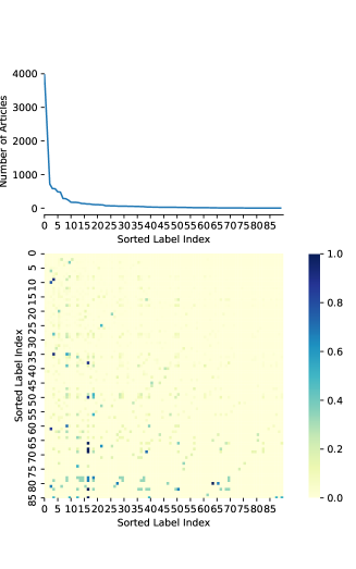[2109.04712] Balancing Methods for Multi-label Text Classification with Long-Tailed Class ...