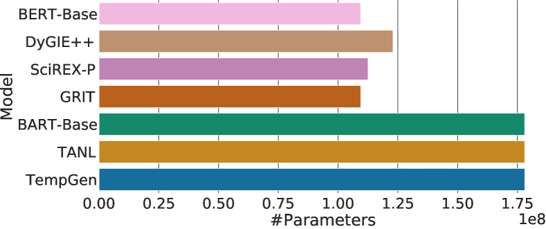 [2109.04901] Document-level Entity-based Extraction as Template Generation