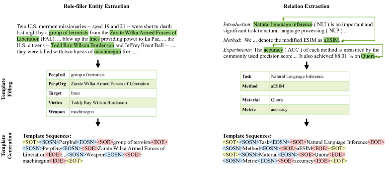 [2109.04901] Document-level Entity-based Extraction as Template Generation