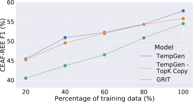[2109.04901] Document-level Entity-based Extraction as Template Generation