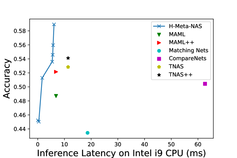[2109.04925] Rapid Model Architecture Adaption for Meta-Learning