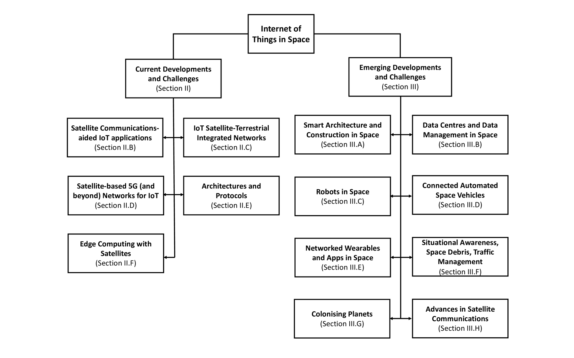 [2109.05971] Internet of Things in Space: A Review of Opportunities and ...