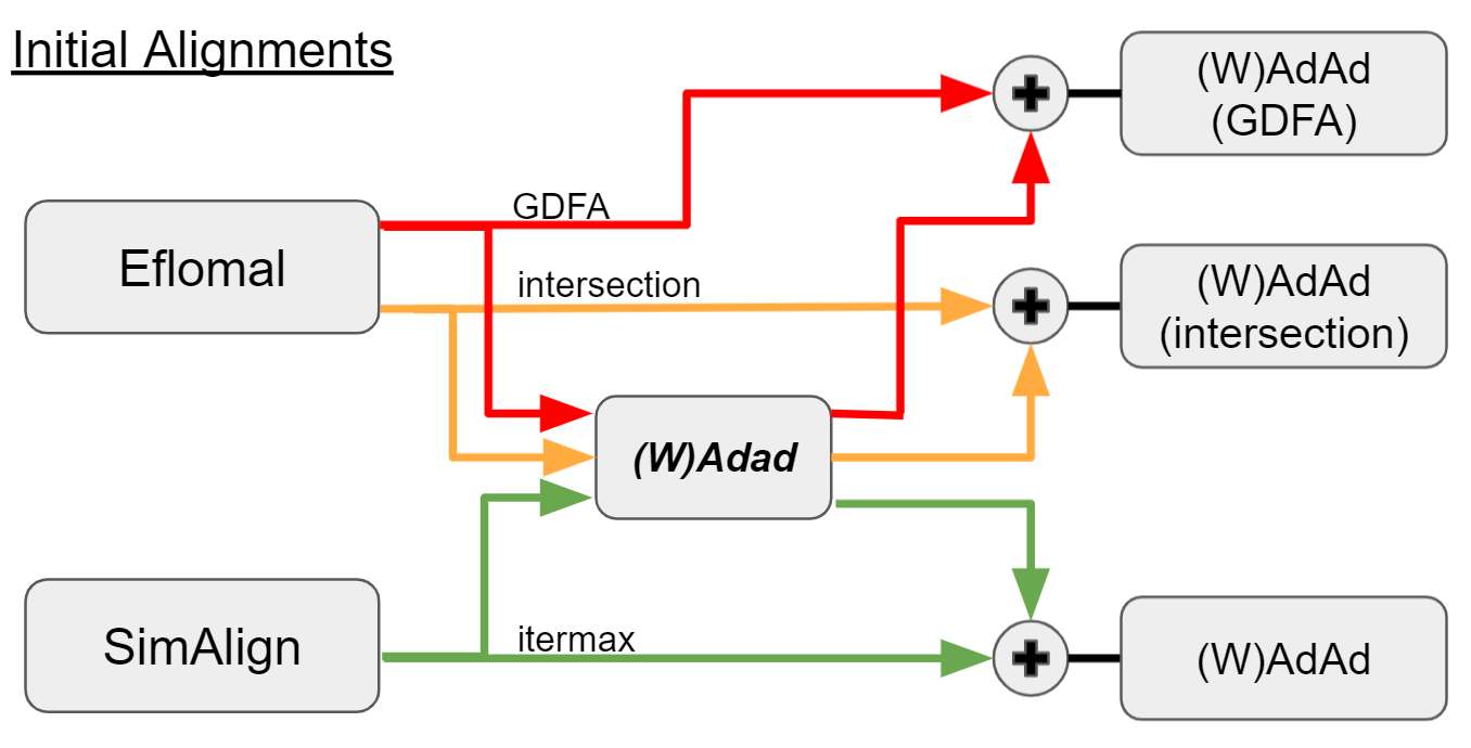 [2109.06283] Graph Algorithms for Multiparallel Word Alignment