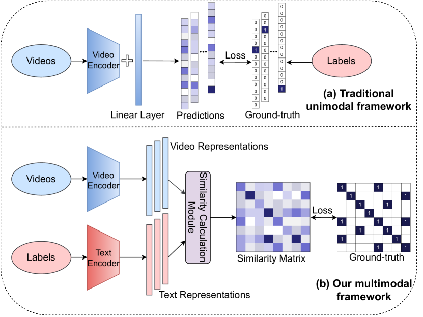 [2109.08472] ActionCLIP: A New Paradigm for Video Action Recognition