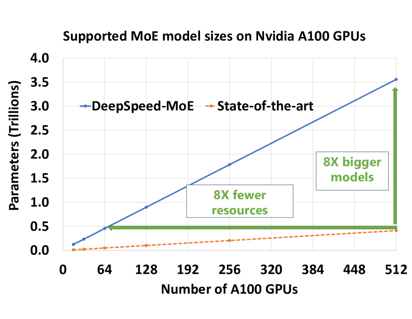 [2109.10465] Scalable and Efficient MoE Training for Multitask Multilingual Models