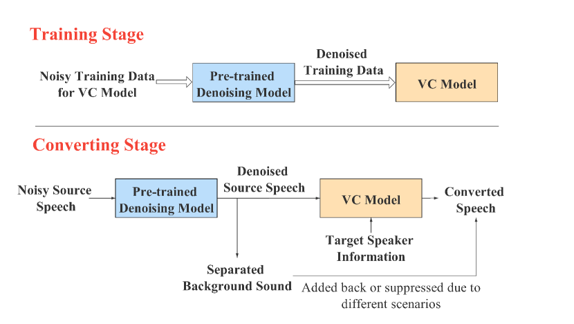 [2109.10608] Noisy-to-Noisy Voice Conversion Framework with Denoising Model