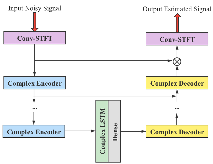 [2109.10608] Noisy-to-Noisy Voice Conversion Framework with Denoising Model