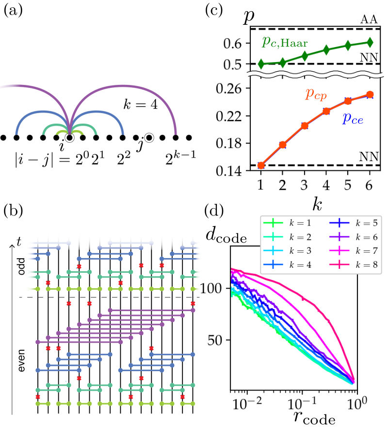 [2109.10944] Measurement-Induced Phase Transitions in Sparse Nonlocal Scramblers