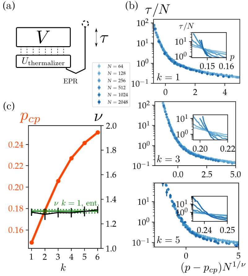 [2109.10944] Measurement-Induced Phase Transitions in Sparse Nonlocal Scramblers