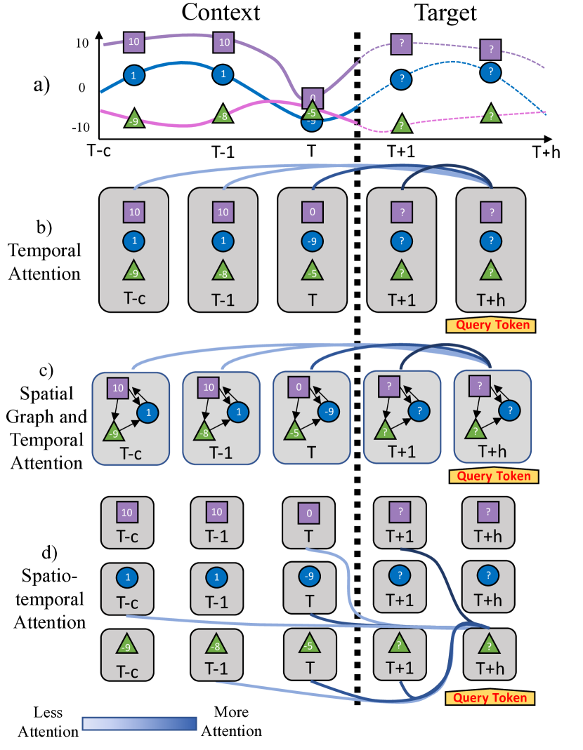 [2109.12218] Long-Range Transformers for Dynamic Spatiotemporal Forecasting