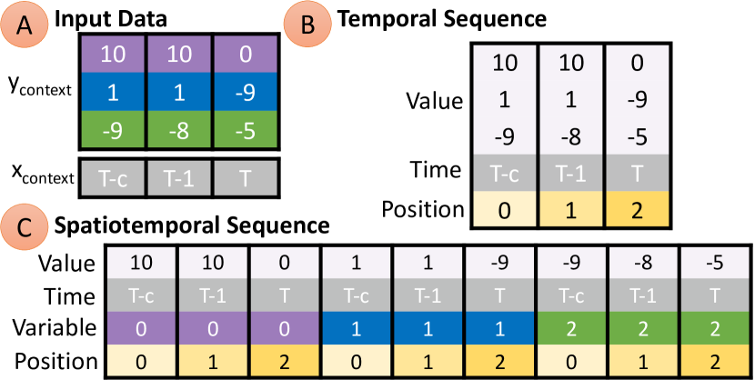 [2109.12218] Long-Range Transformers for Dynamic Spatiotemporal Forecasting