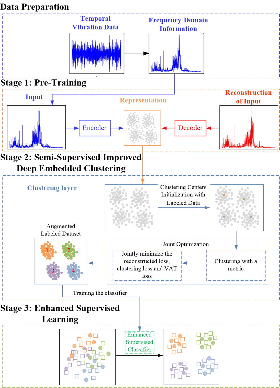 [2109.13521] A multi-stage semi-supervised improved deep embedded clustering method for bearing ...