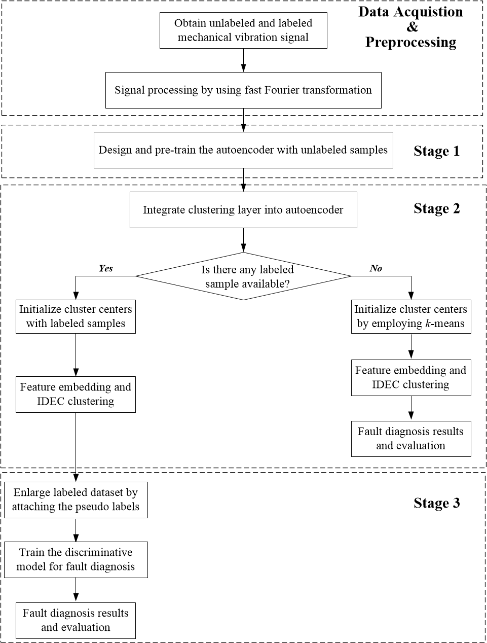 [2109.13521] A multi-stage semi-supervised improved deep embedded clustering method for bearing ...