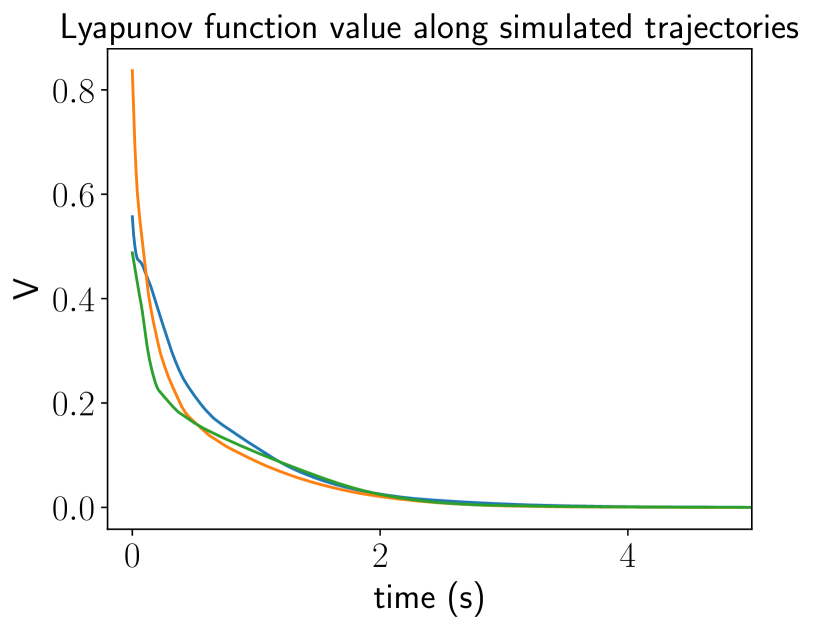 [2109.14152] Lyapunov-stable neural-network control