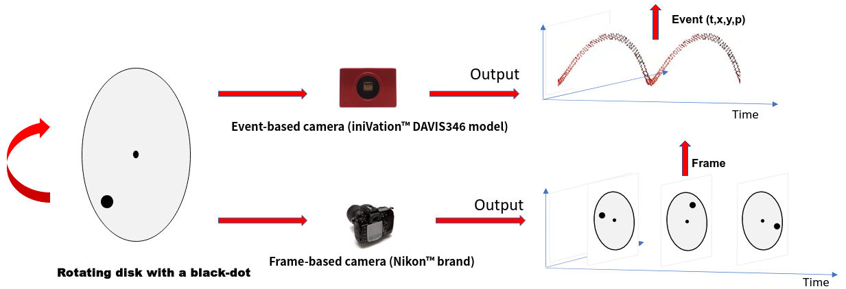 [2109.14979] Moving Object Detection for Event-based Vision using Graph Spectral Clustering