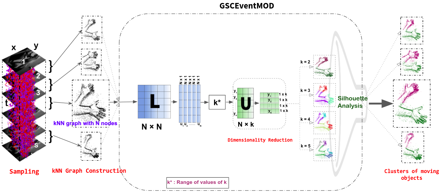 [2109 14979] Moving Object Detection For Event Based Vision Using Graph Spectral Clustering