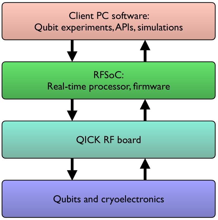 [2110.00557] The QICK (Quantum Instrumentation Control Kit): Readout ...