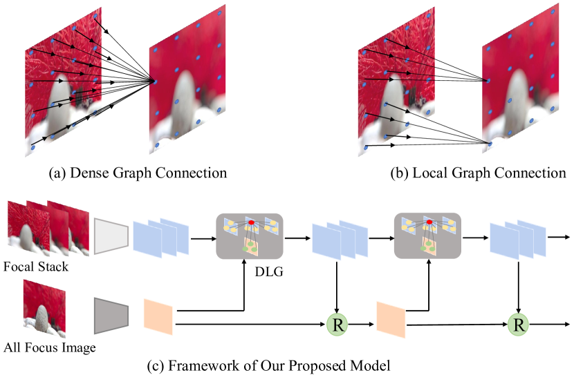 [2110.00698] Light Field Saliency Detection with Dual Local Graph Learning and Reciprocative ...