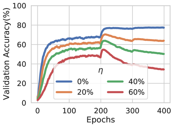 [2110.01242] Consistency Regularization Can Improve Robustness to Label Noise