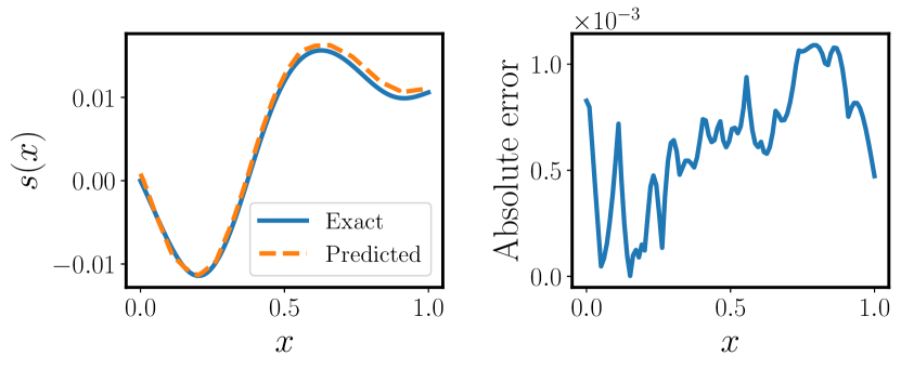[2110.01654] Improved architectures and training algorithms for deep operator networks