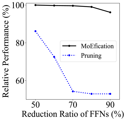 [2110.01786] MoEfication: Transformer Feed-forward Layers are Mixtures of Experts