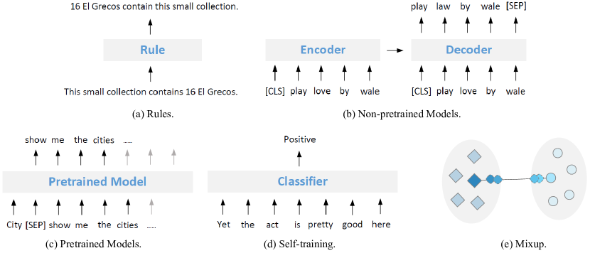 [2110.01852] Data Augmentation Approaches in Natural Language Processing: A Survey