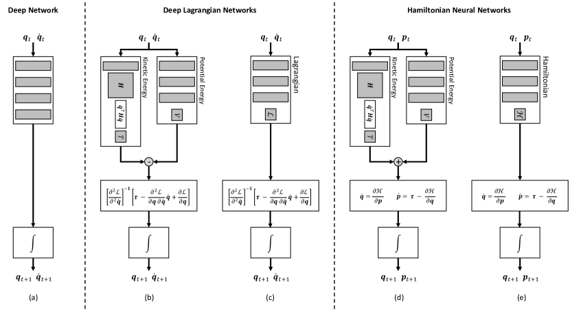 [2110.01894] Combining Physics and Deep Learning to learn Continuous-Time Dynamics Models