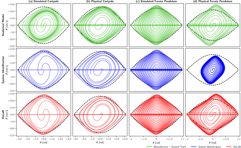 [2110.01894] Combining Physics and Deep Learning to learn Continuous-Time Dynamics Models