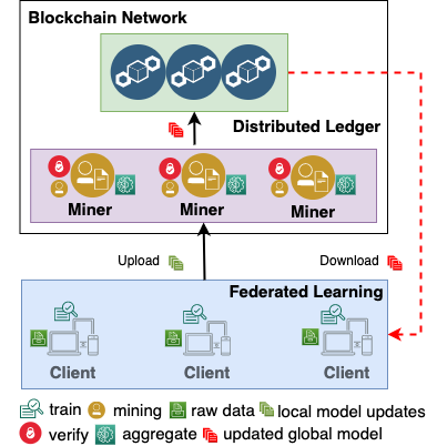 [2110.02182] Blockchain-based Federated Learning: A Comprehensive Survey