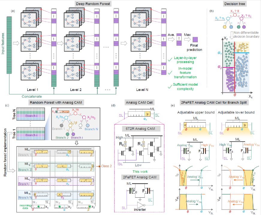 [2110.02495] Deep Random Forest with Ferroelectric Analog Content ...